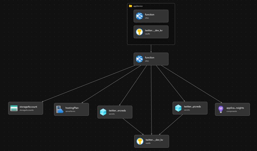 How To Deploy Azure Function And Azure Key Vault With Bicep